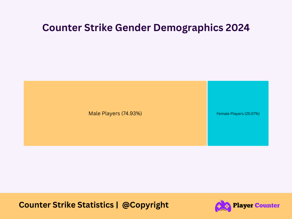 Counter Strike Player Count - How Many People Are Playing Now Counter ...