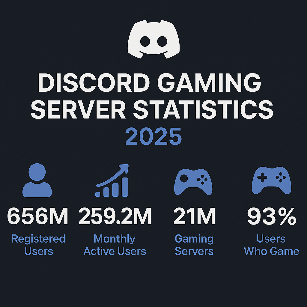 Discord Gaming Server Statistics (2025)