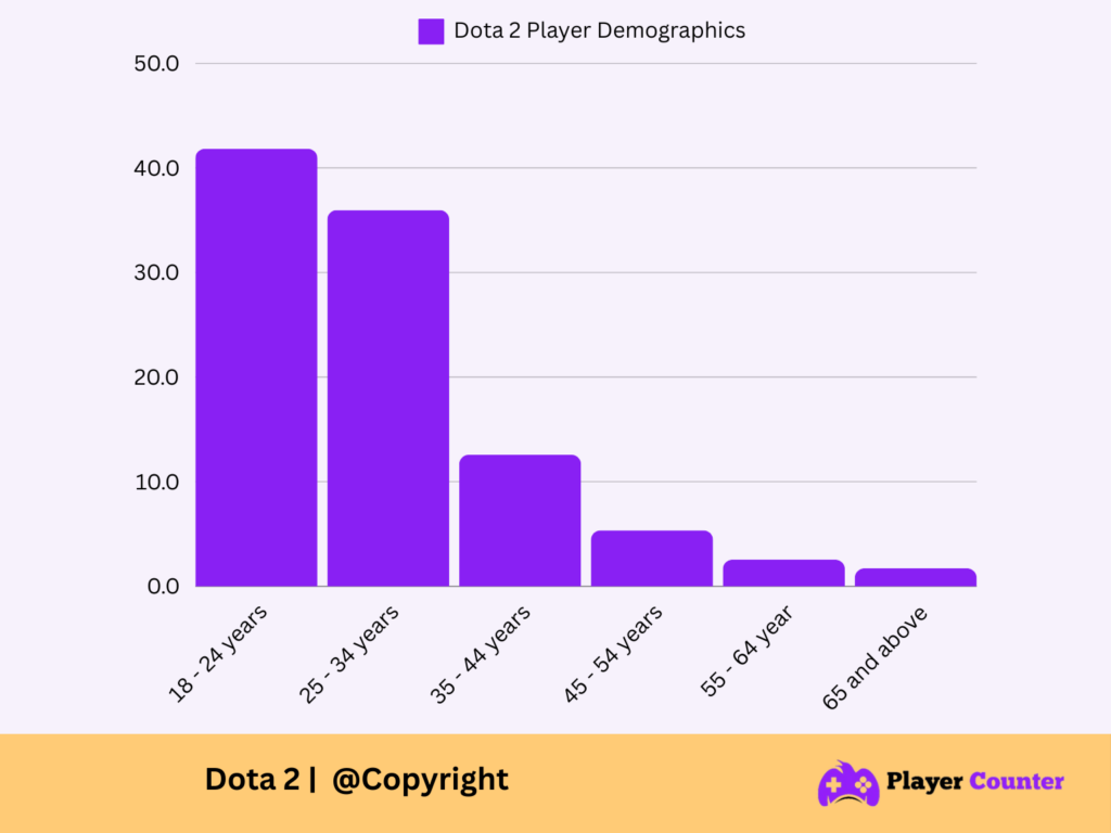 Dota 2 Player Count In 2024 - How Many People Are Playing Dota 2