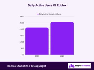 Roblox Live Player Count in 2024 - How Many People Are Playing Now?
