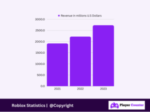 Roblox Live Player Count in 2024 - How Many People Are Playing Now?