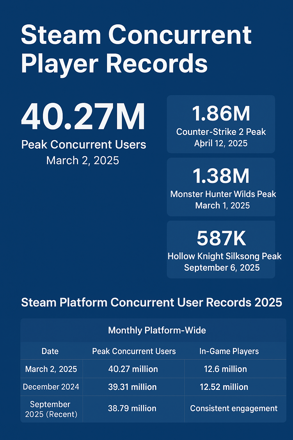 Steam Concurrent Player Statistics (2025)