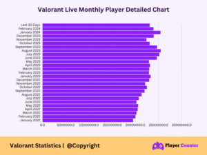 Valorant Player Count In 2024- How Many People Are Playing Now?